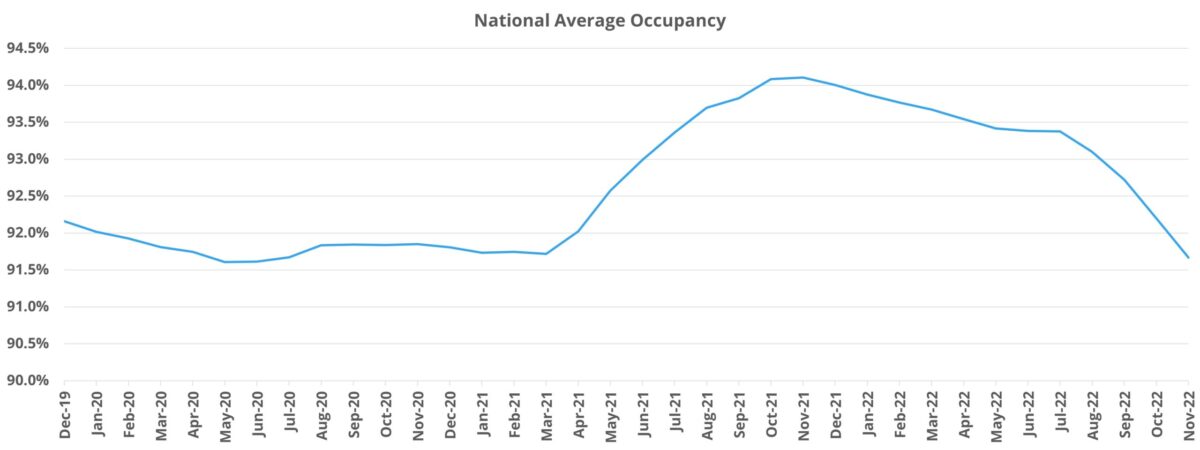 National Occupancy Returns to Pre-Pandemic Level - ALN Apartment Data