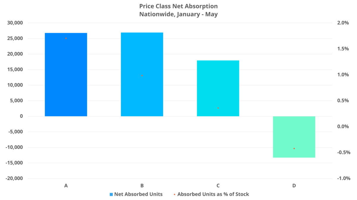 Examining Price Class Differences as Low Demand Persists - ALN ...