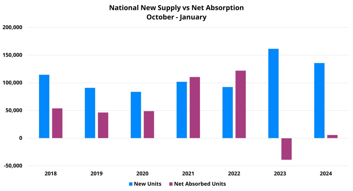 January Multifamily Performance Was a Step in the Right Direction - ALN ...