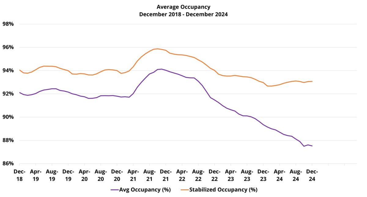 Setting Expectations for 2025 Multifamily Performance - ALN Apartment Data