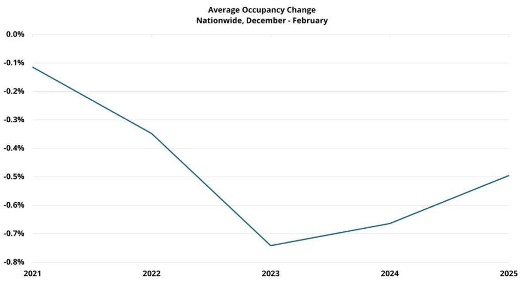Despite Volatility, 2025 Off to Strong Start - ALN Apartment Data
